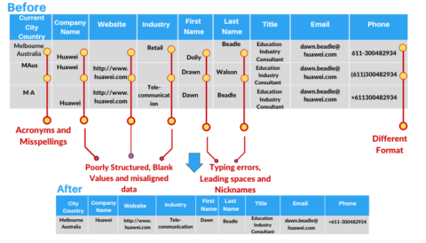 How bad data is harming your company and how can you be on its good ...