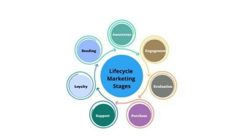 What is Lifecycle Marketing – Comprehensive Guide for 2022